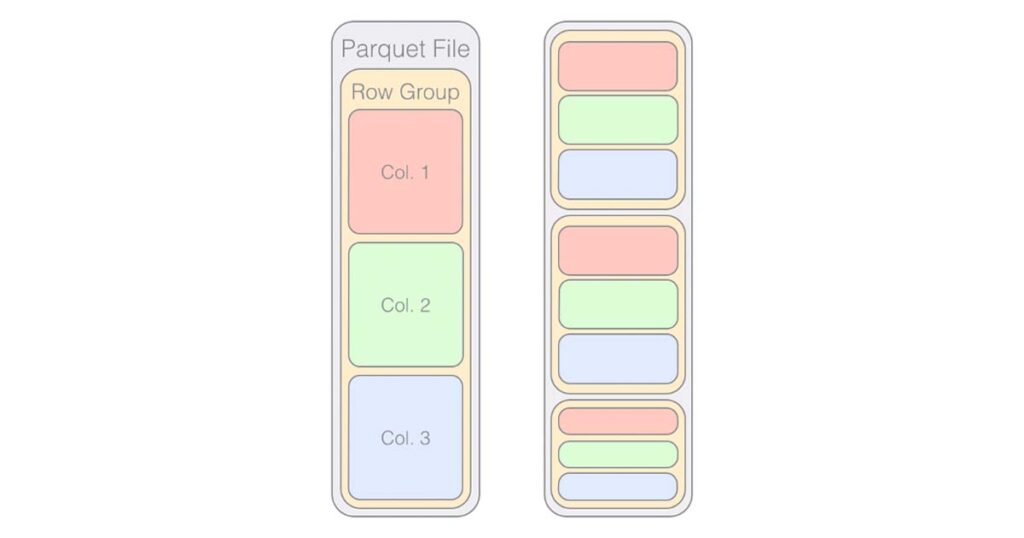 Tuning Parquet file performance | Dremio