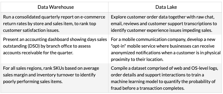 Data Lake vs. Data Warehouse: Explained