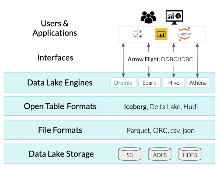 Nessie: Git for Data Lakes | Blog Post