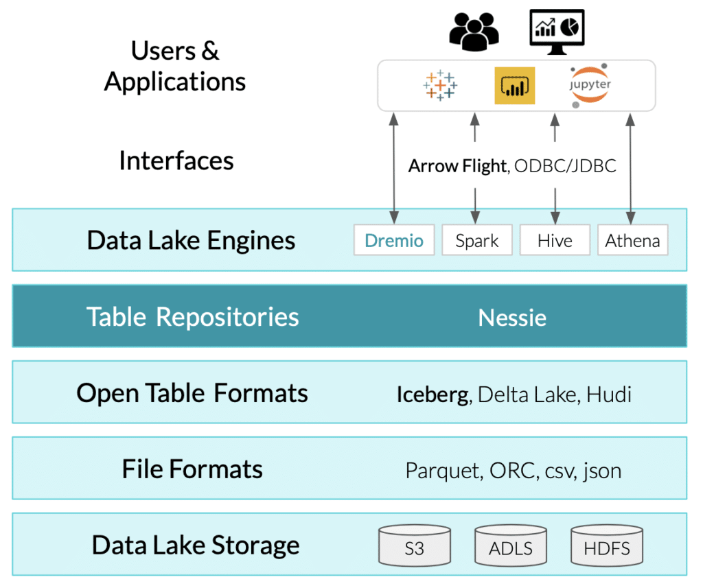 Nessie: Git for Data Lakes | Blog Post