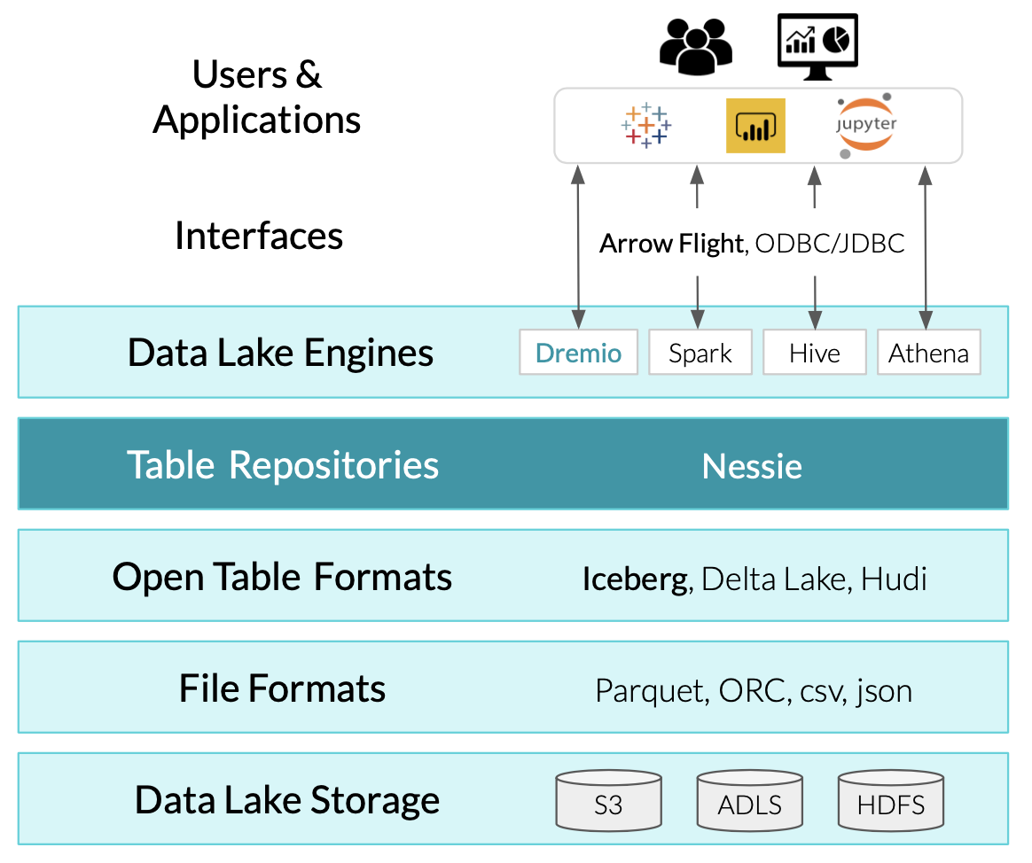 Nessie: Git for Data Lakes | Blog Post