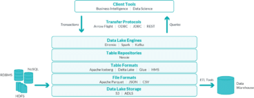Understanding Data Lakes: Insights from Dremio Blog