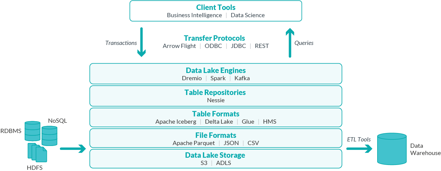 What is a Data Lake? what-is-a-data-lake