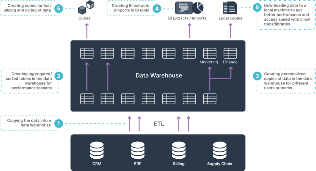 5 Limitations of Data Warehouses in word of Infinite Data