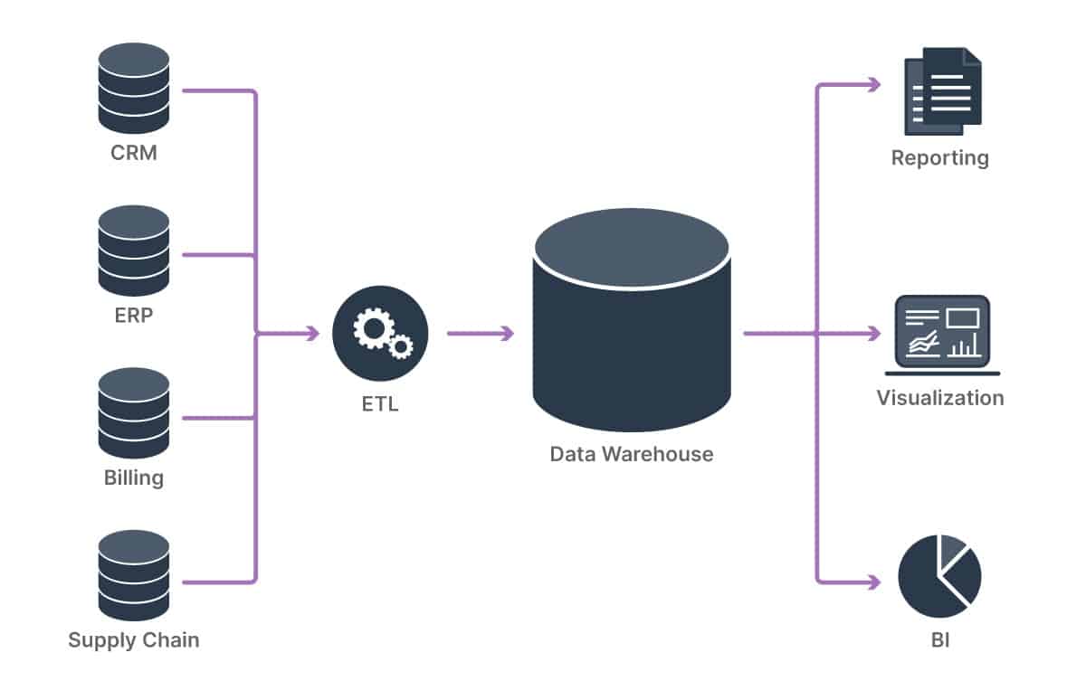 5 Limitations of Data Warehouses in word of Infinite Data