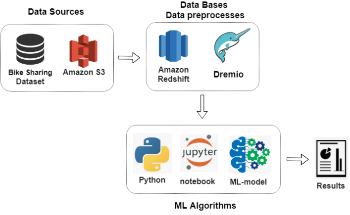 Building Machine Learning Models on S3 and Redshift with Python | Tutorial