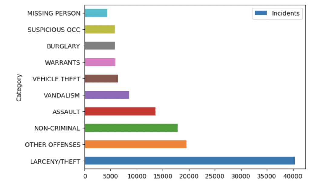 Analyzing Data with Python and Dremio on Docker and K8s