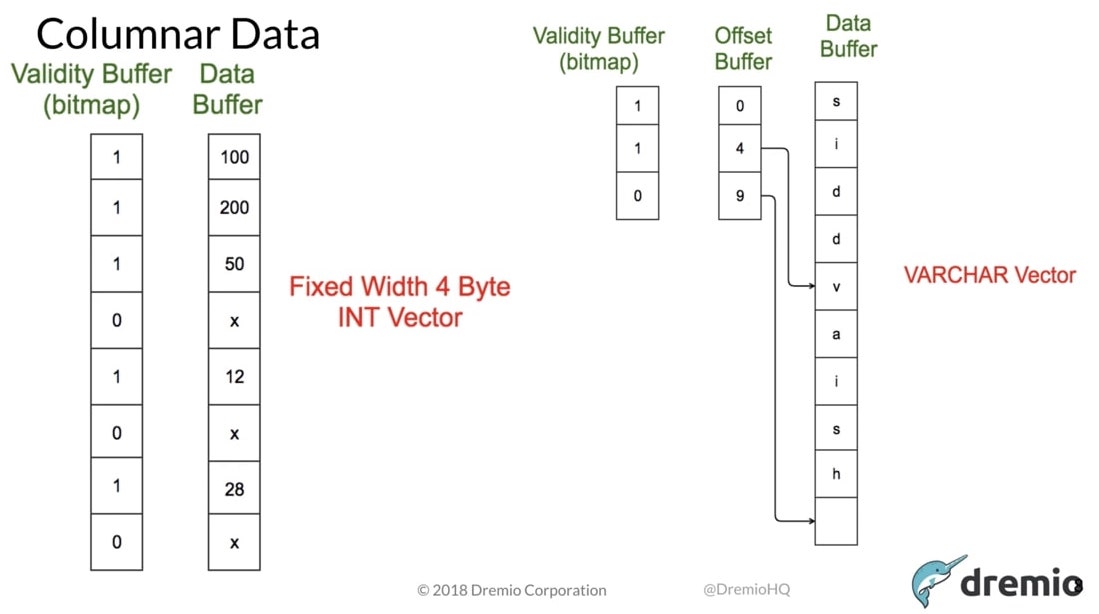 Vectorized Query Processing Using Apache Arrow Dremio