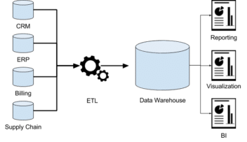 Guide: Intro to Enterprise Data Warehouse