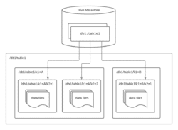 Apache Iceberg: Architectural Insights | Dremio
