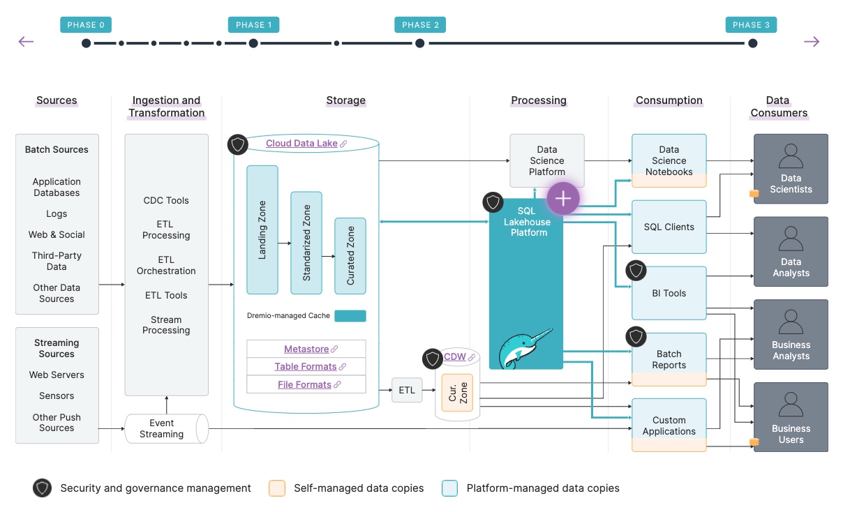 The SQL Lakehouse Platform for Enterprise | Dremio