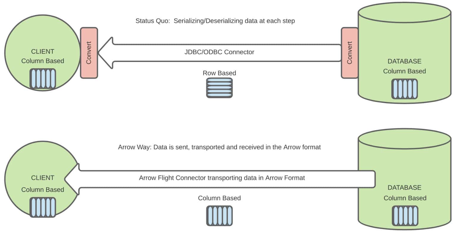 Introduction to Apache Arrow Flight SQL | Dremio Blog