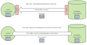 Introduction to Apache Arrow Flight SQL | Dremio Blog