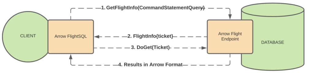 Introduction to Apache Arrow Flight SQL | Dremio Blog