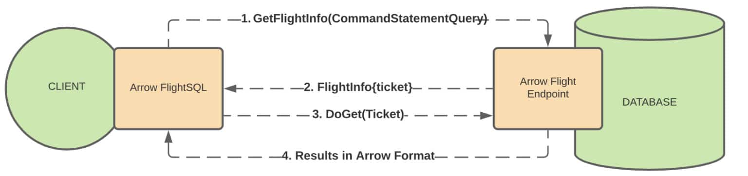 Introduction To Apache Arrow Flight Sql Dremio Blog
