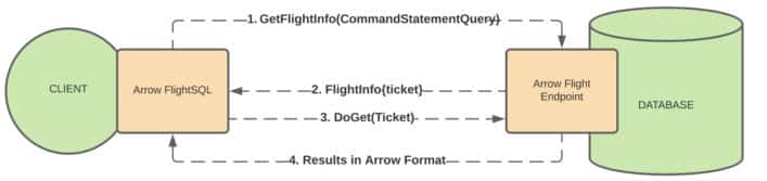 Introduction to Apache Arrow Flight SQL | Dremio Blog
