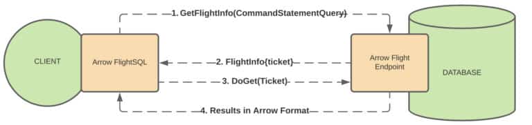 Introduction to Apache Arrow Flight SQL | Dremio Blog