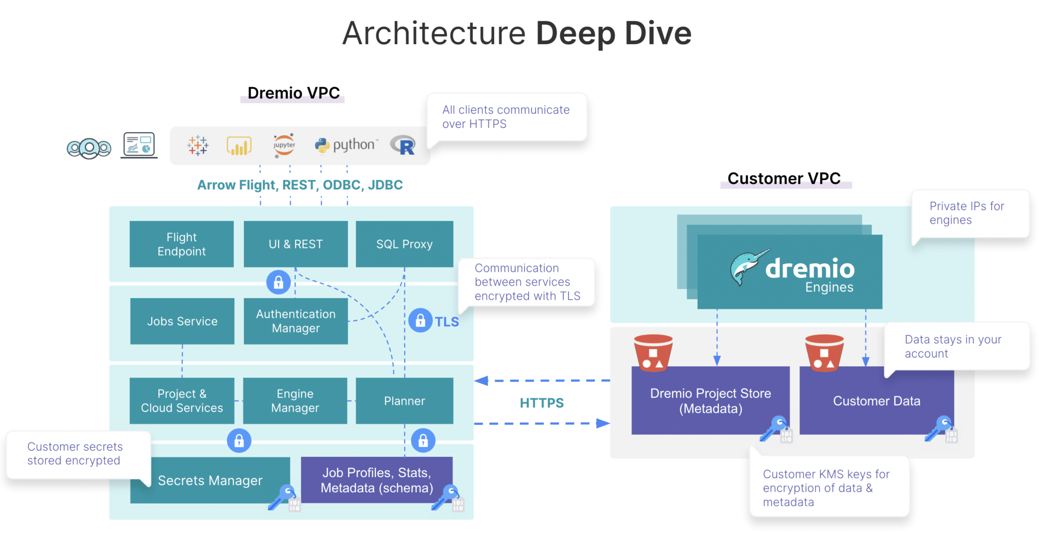 Dremio Cloud: Under the Hood | Dremio