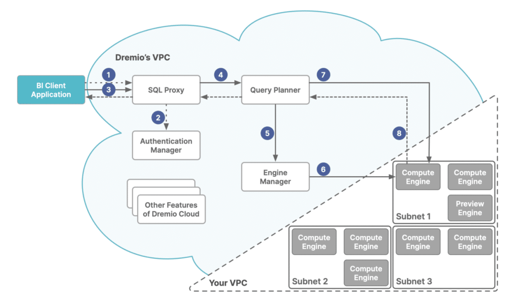 Dremio Cloud: Under the Hood | Dremio