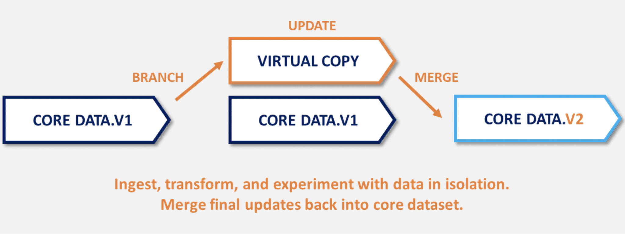 How Project Nessie improves DataOps for the lakehouse