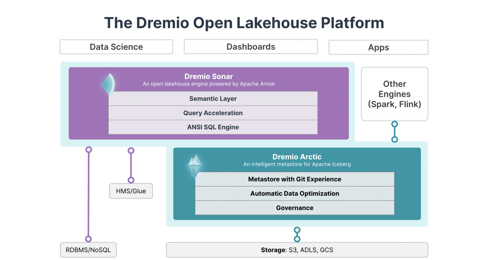 How Dremio Sonar and Arctic Bring the Lakehouse to Life | Blog