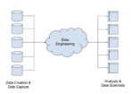 What Is Data Engineering? | Dremio