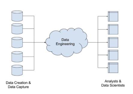 What Is Data Engineering? | Dremio