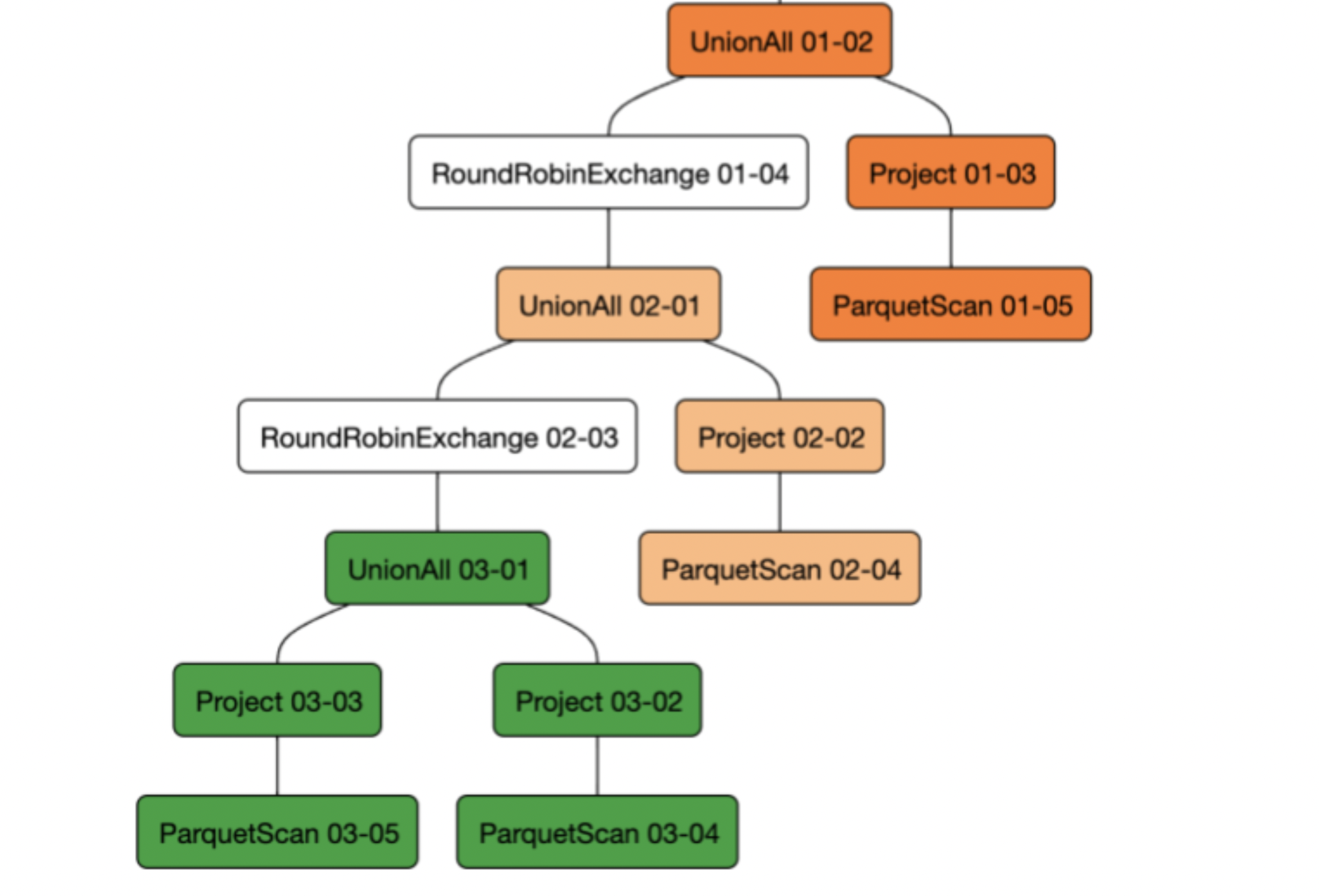 Dremio 21.0: The Open Lakehouse Platform Just Got a Whole Lot Faster ...