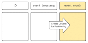 Apache Iceberg Hidden Partitioning Reduces Full Scans | Dremio