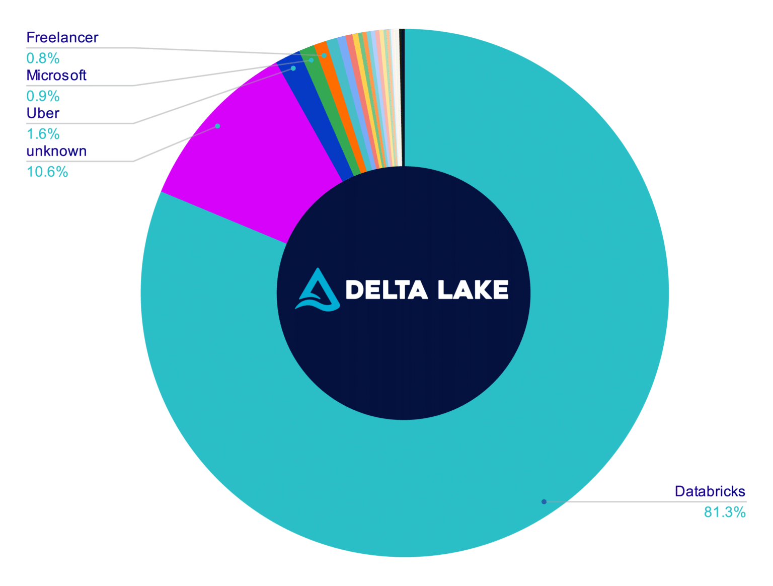 Comparison of Data Lake Table Formats | Dremio Blog Comparison of Data Lake Table Formats | Dremio Blog