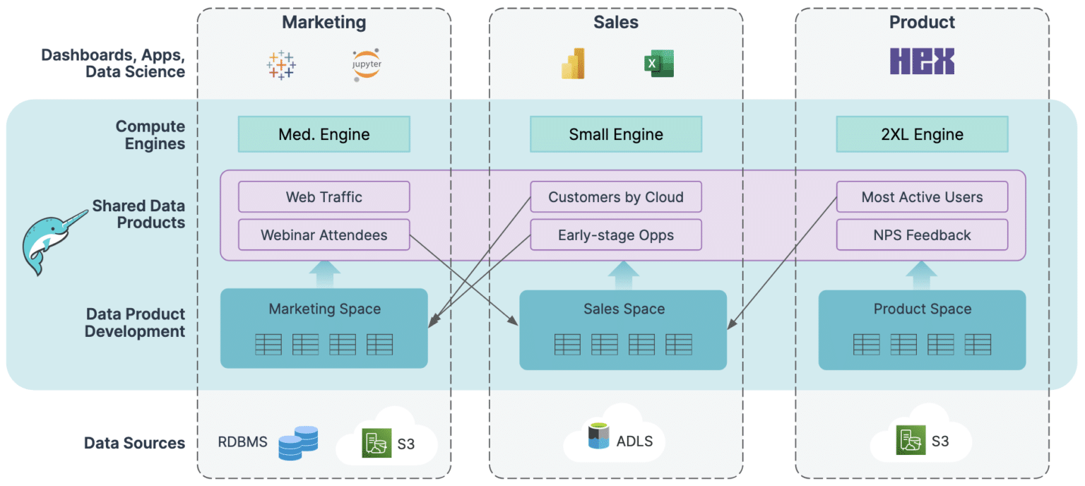 Enabling a Data Mesh with an Open Lakehouse | Dremio