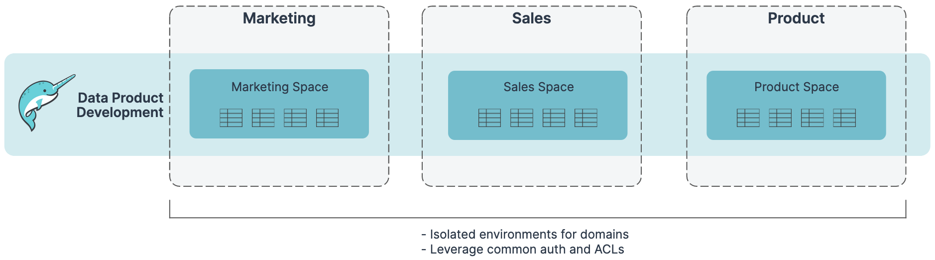 Enabling a Data Mesh with an Open Lakehouse | Dremio