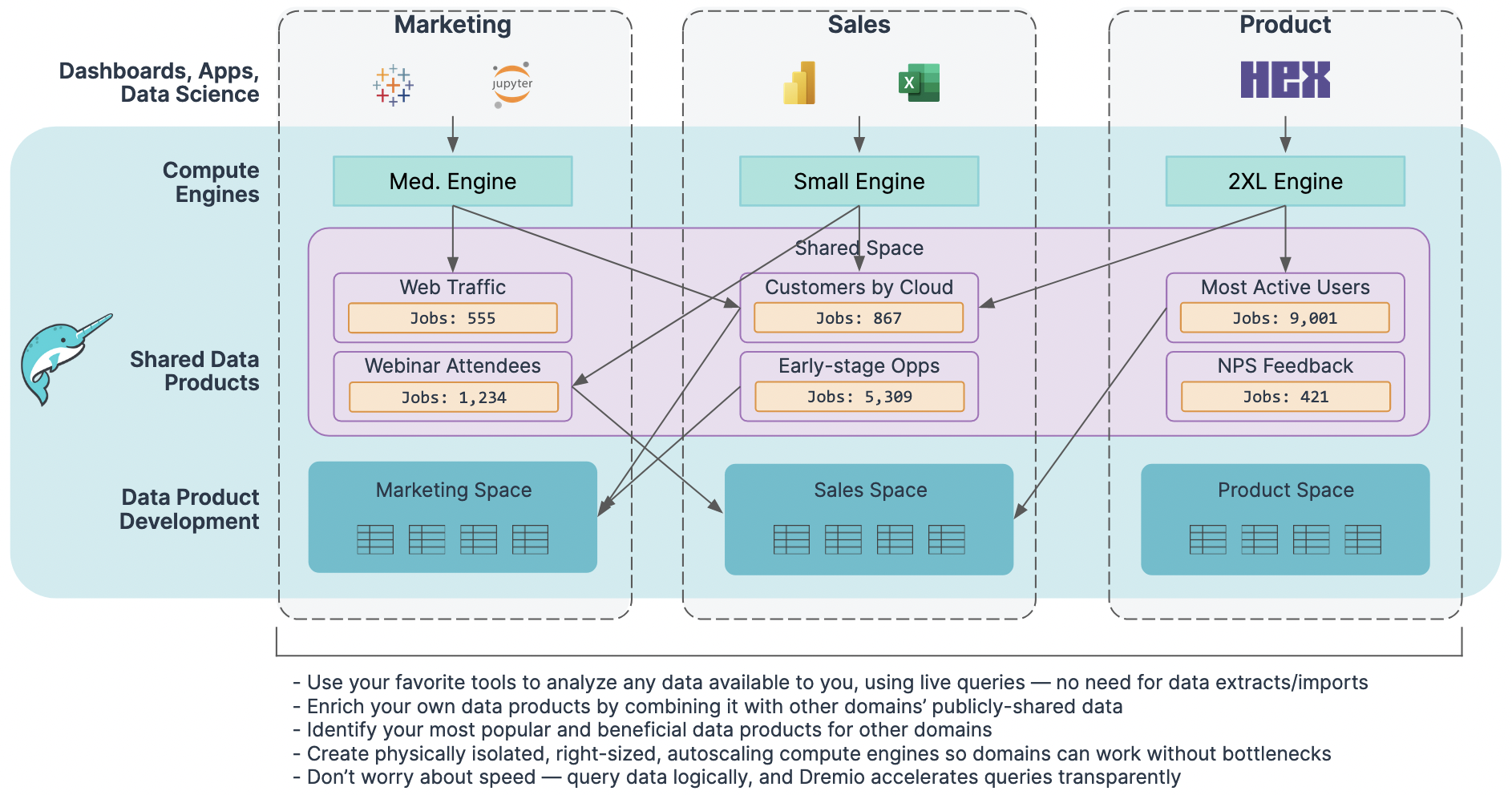 Enabling a Data Mesh with an Open Lakehouse | Dremio