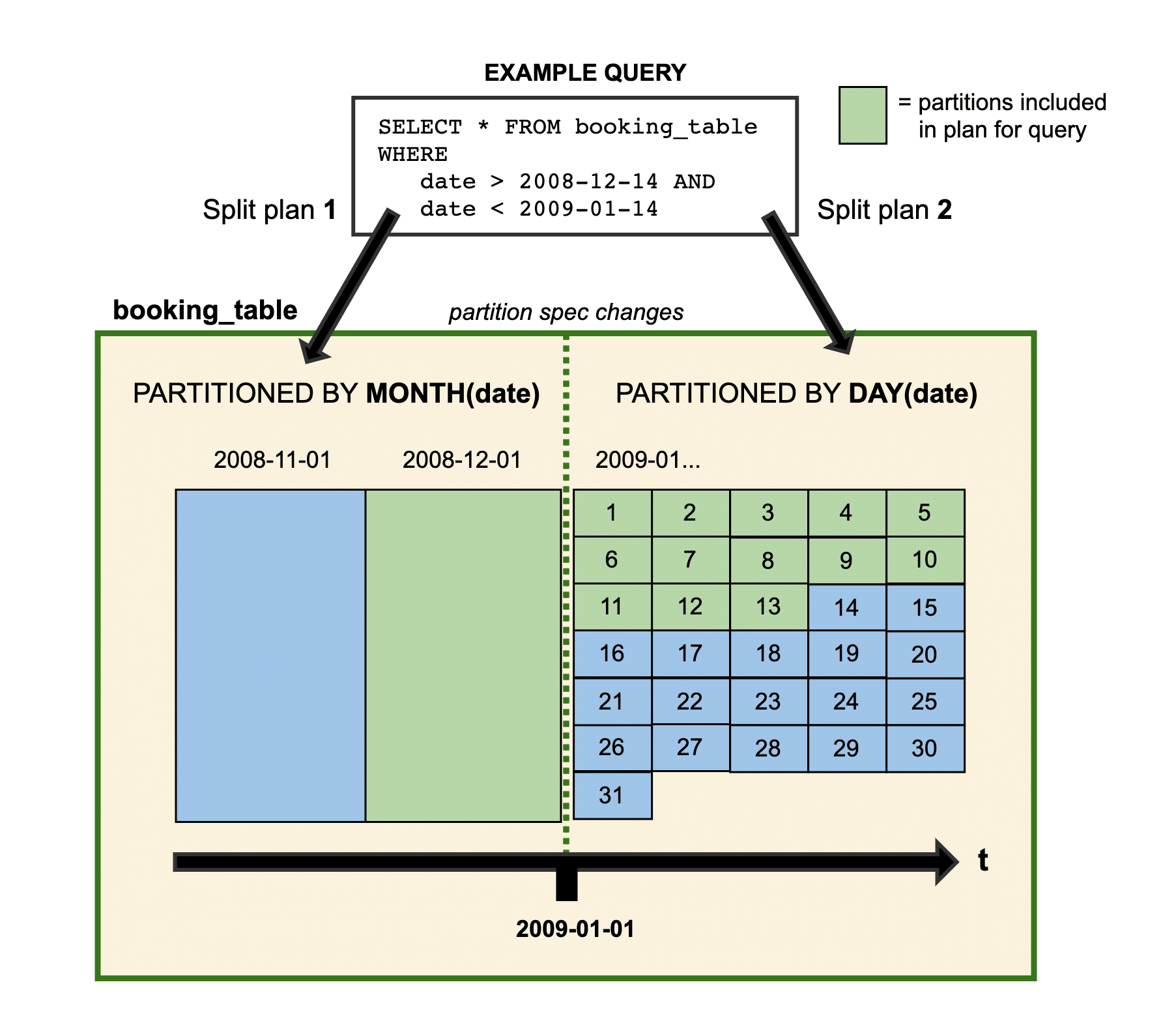 Table Format Partitioning: A Comparative Study