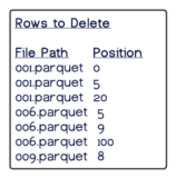 Lakehouse Strategies: Copy-on-Write vs. Merge-on-Read