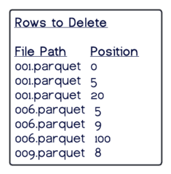 Lakehouse Strategies: Copy-on-Write vs. Merge-on-Read