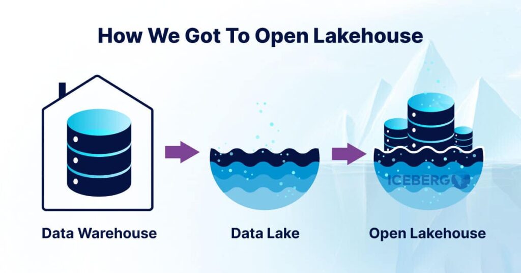 How We Got to Open Lakehouse | Dremio