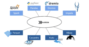 Origins of Apache Arrow & Its Role Today | Dremio Blog