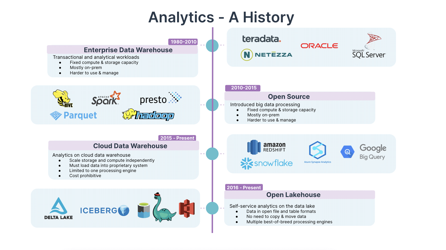 How We Got to Open Lakehouse | Dremio