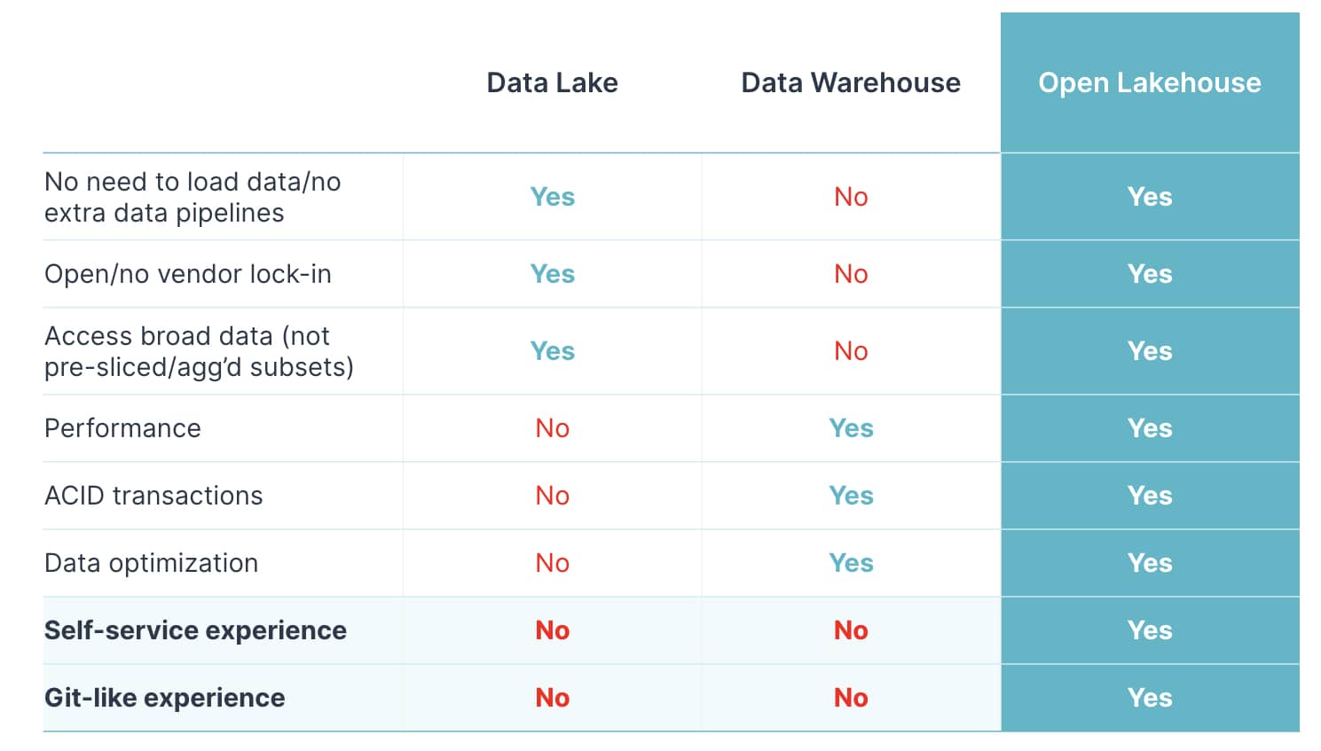 How We Got to Open Lakehouse | Dremio
