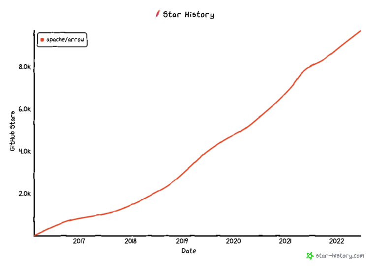 Origins of Apache Arrow & Its Role Today | Dremio Blog