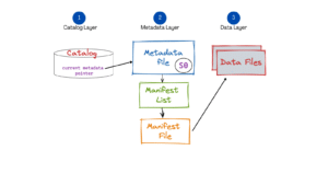 A Hands-On Look at the Structure of an Apache Iceberg Table | Dremio