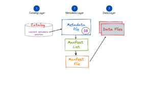 Structure of an Apache Iceberg Table | Dremio