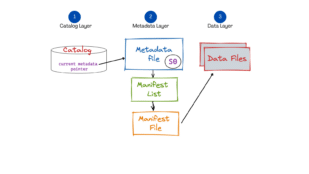 Structure of an Apache Iceberg Table | Dremio