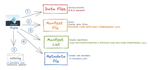 A Hands-On Look at the Structure of an Apache Iceberg Table | Dremio