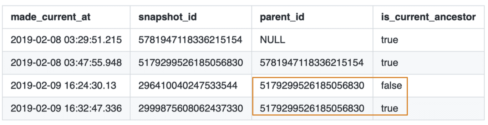 A Hands-On Look at the Structure of an Apache Iceberg Table | Dremio