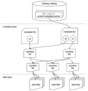 Introduction to Apache Iceberg Using Spark | Blog Post