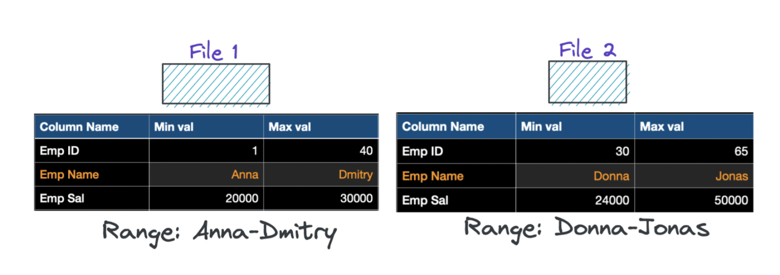 Apache Iceberg Z-Ordering: Performance Boost