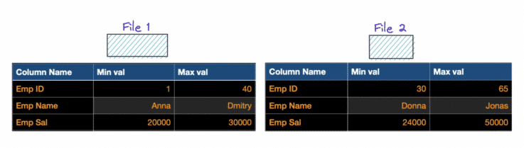 Apache Iceberg Z-Ordering: Performance Boost