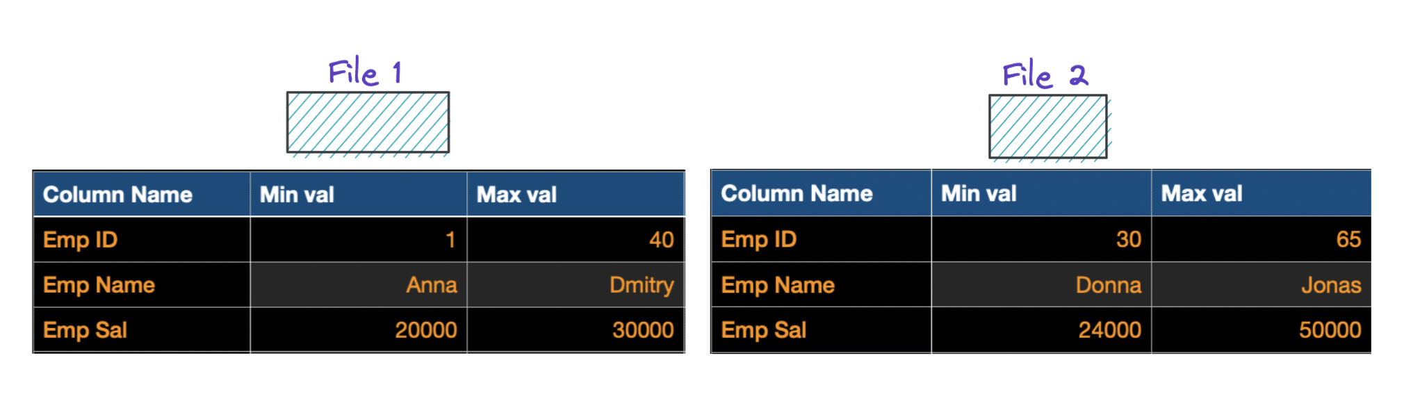 Apache Iceberg Z-Ordering: Performance Boost